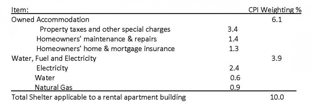 The Problem With A CPI Based Maximum Rent Increase — LandlordBC
