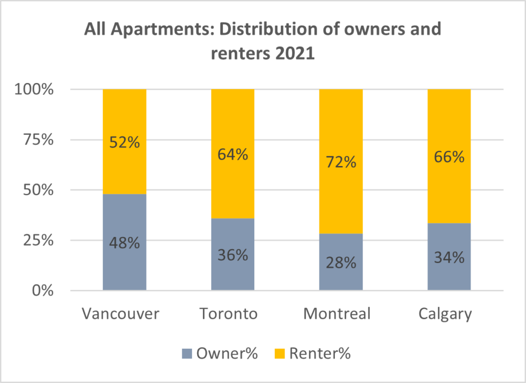Incomes, Ages, Backgrounds: The Changing Profile of Apartment Renters ...