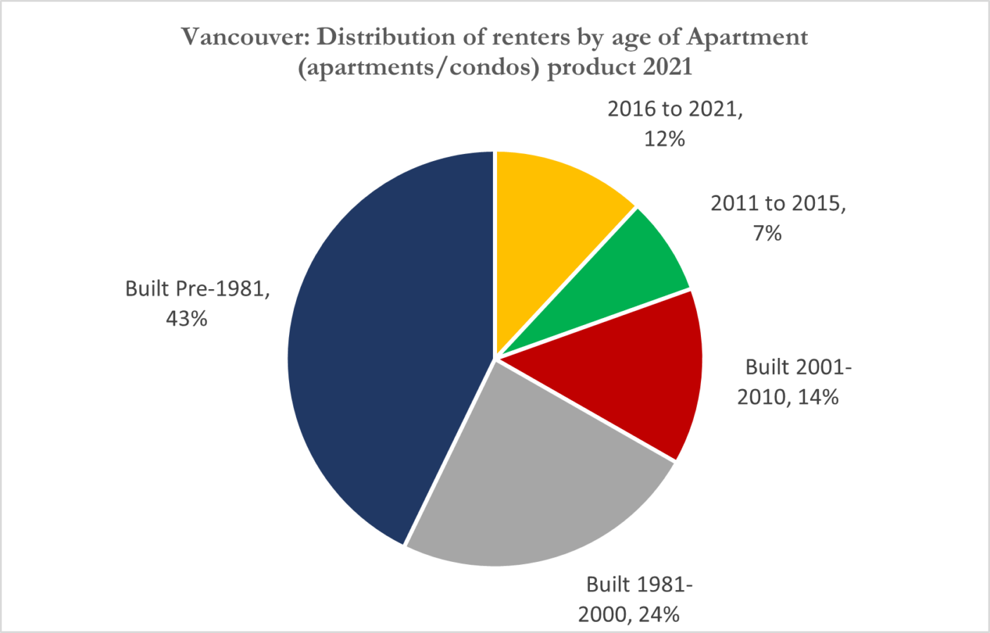 Incomes, Ages, Backgrounds: The Changing Profile of Apartment Renters ...