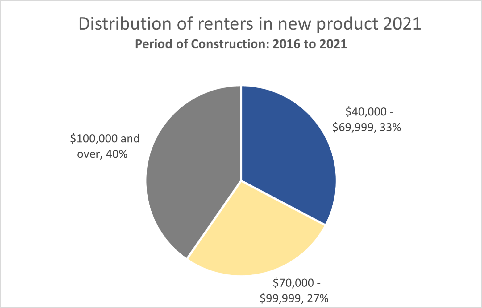 Incomes, Ages, Backgrounds: The Changing Profile of Apartment Renters ...